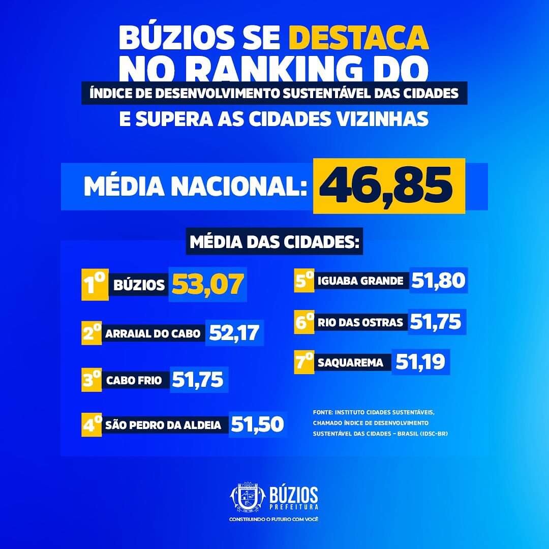 Búzios é destaque no ranking de Objetivos de Desenvolvimento ...